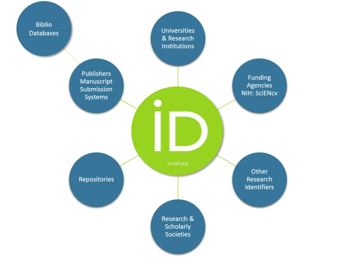 ORCID iD: Solving the Author Name Game – HSLS Update
